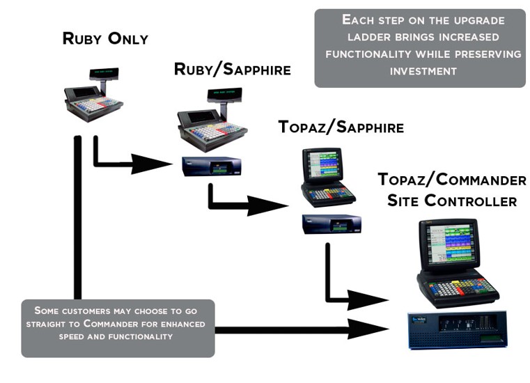 Commander site controller | Back Office Partner Program | Verifone Developer Portal